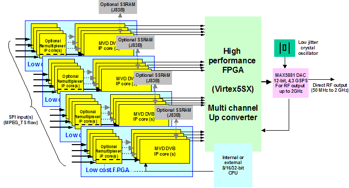 Application note - From MPEG-TS to RF using MVD FPGA IP cores + Maxim ... Application note - From MPEG-TS to RF using MVD FPGA IP cores + Maxim ...